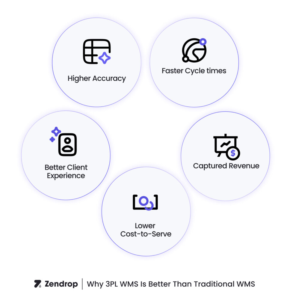 3PL Warehouse Management System (WMS) — Ultimate Guide | Zendrop